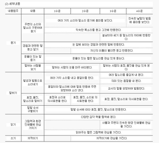 표준보육과정 3차 지표 0 2세 영아 연령별 내용범주 및 세부 내용 네이버 블로그